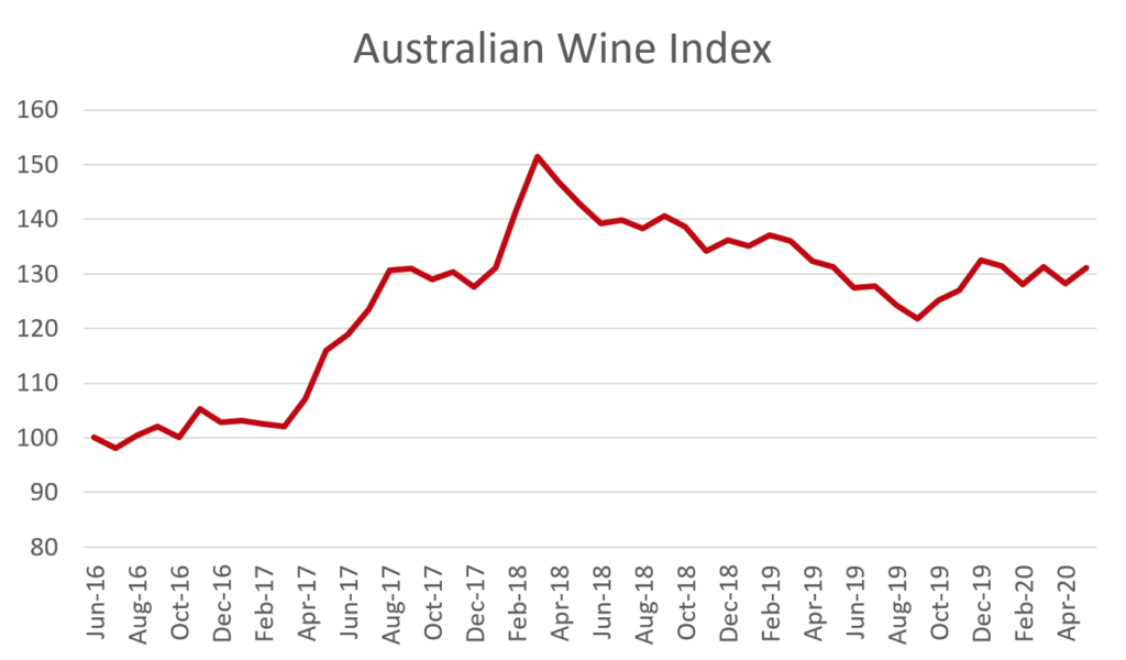 Fine Wine Indexes – Alti Wine Exchange