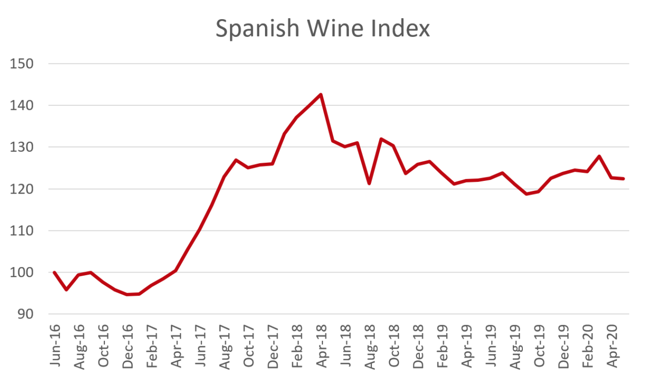 Fine Wine Indexes – Alti Wine Exchange